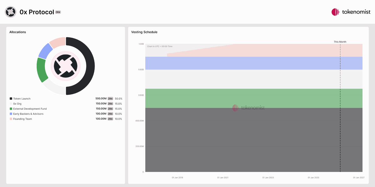 0x Protocol (ZRX) | Tokenomics, Supply & Release Schedule