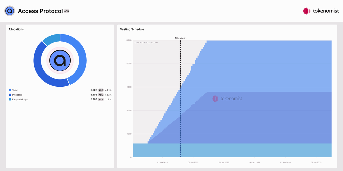 Access Protocol (ACS) | Tokenomics, Supply & Release Schedule