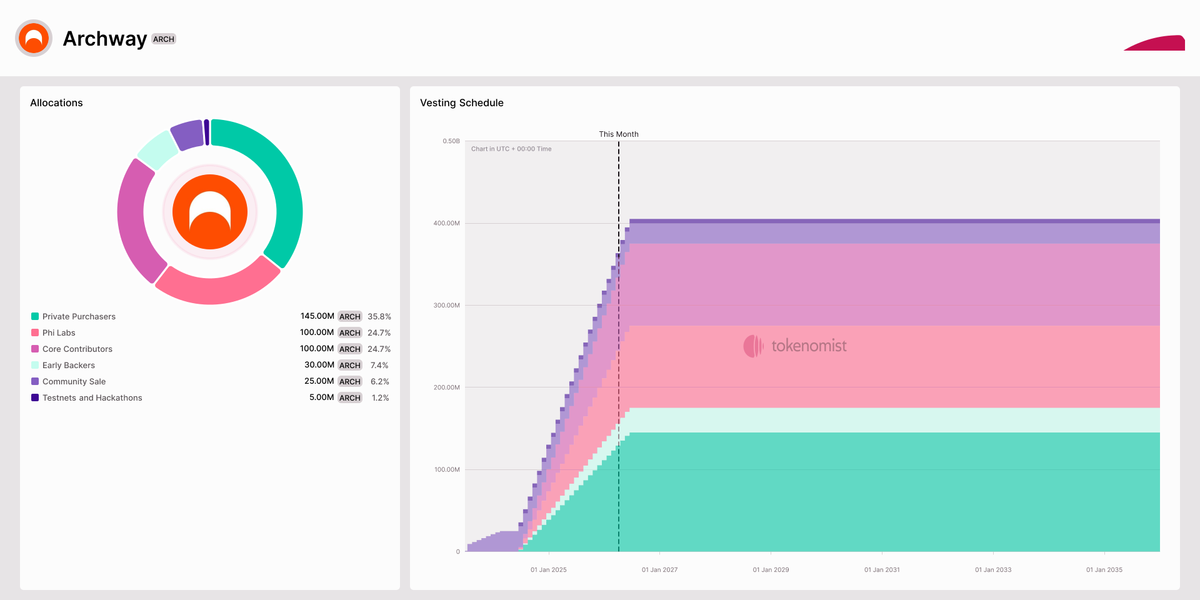 Archway (ARCH) | Tokenomics, Supply & Release Schedule