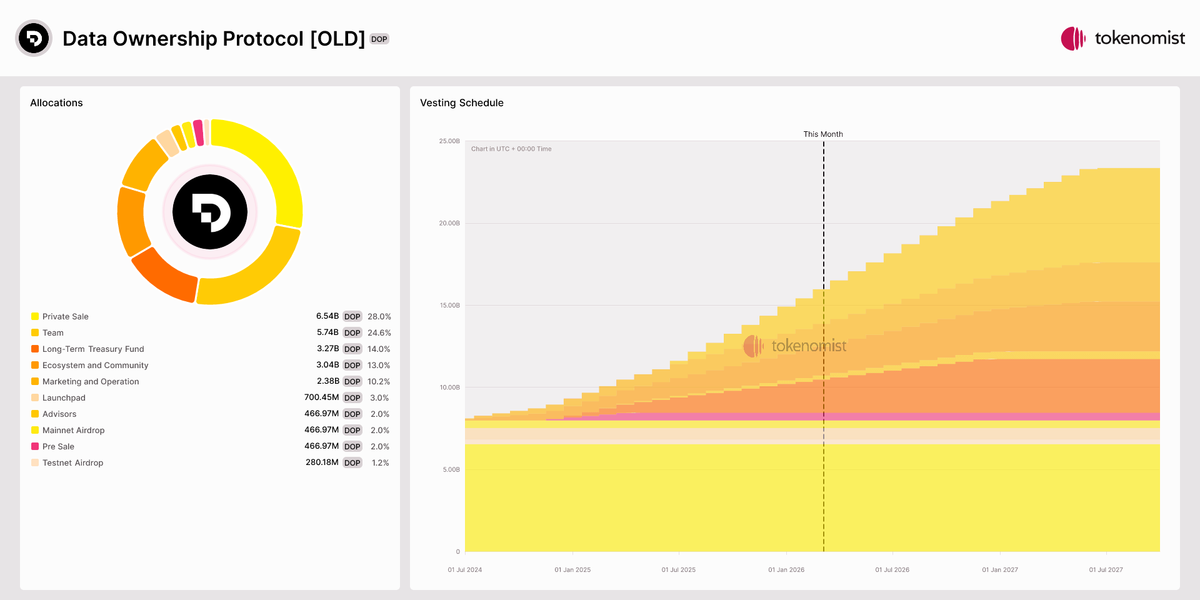 Data Ownership Protocol [OLD] (DOP) | Tokenomics, Supply & Release Schedule