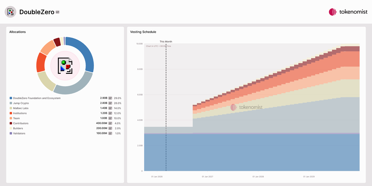 DoubleZero (2Z) | Tokenomics, Supply & Release Schedule