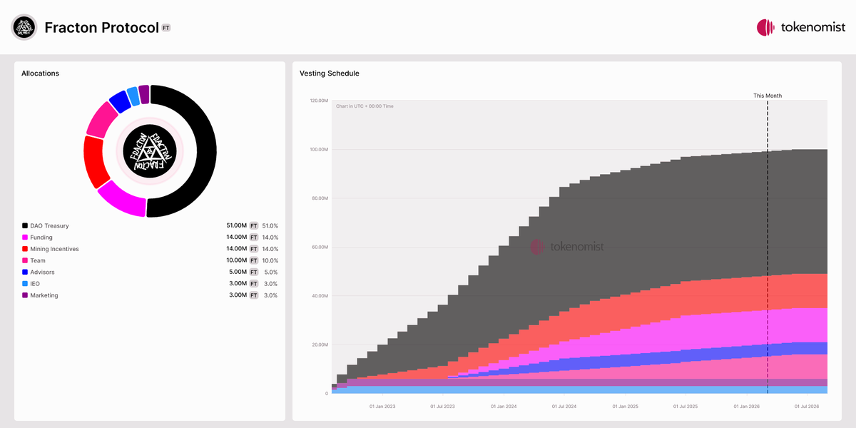 Fracton Protocol (FT) | Tokenomics, Supply & Release Schedule