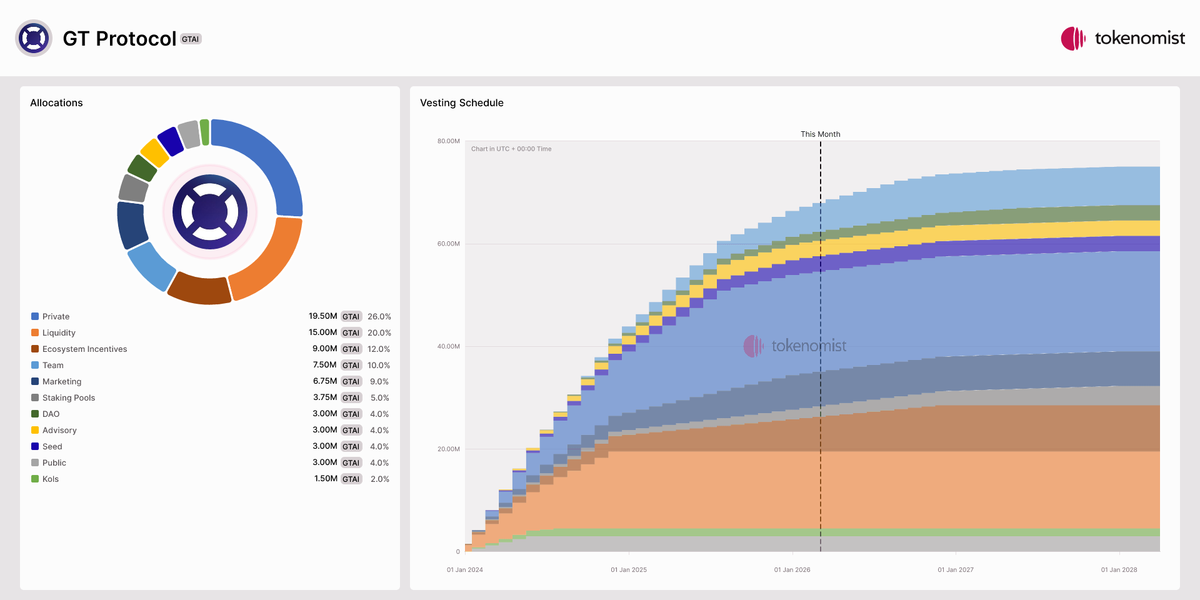 GT Protocol (GTAI) | Tokenomics, Supply & Release Schedule