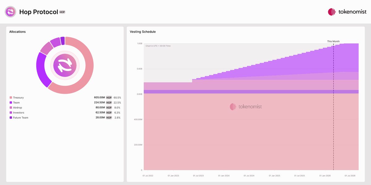 Hop Protocol (HOP) | Allocation Breakdown, Token Supply & Unlocks