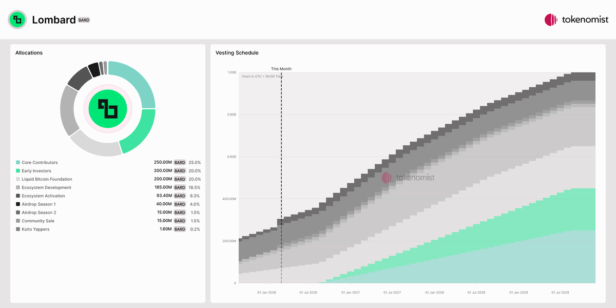 Lombard (BARD) | Tokenomics, Supply & Release Schedule