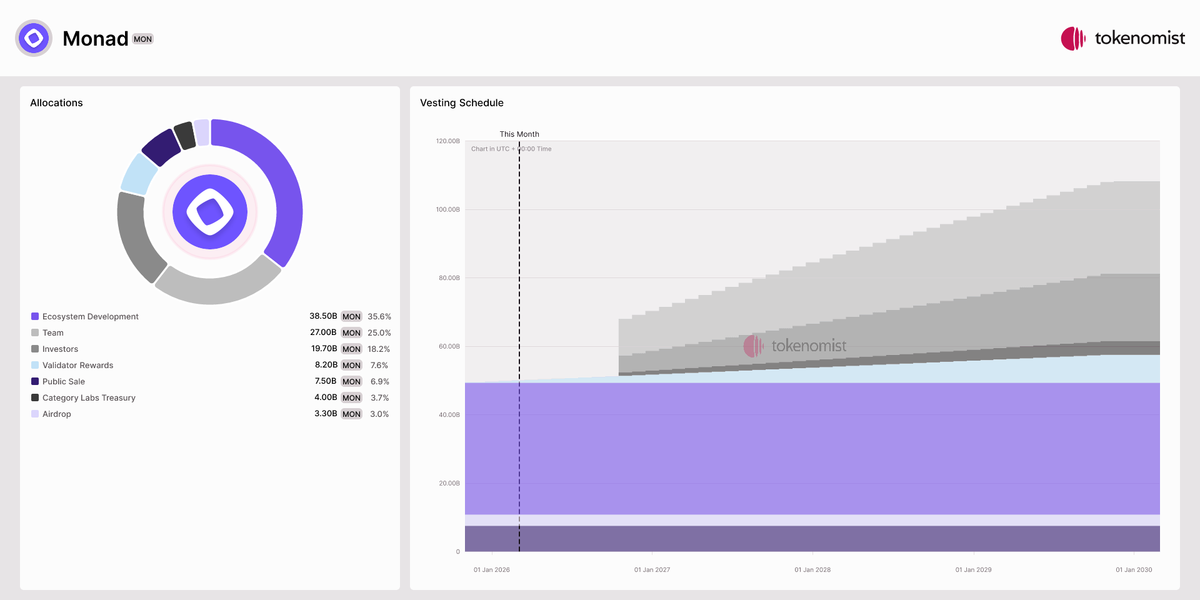Monad (MON) | Tokenomics, Supply & Release Schedule