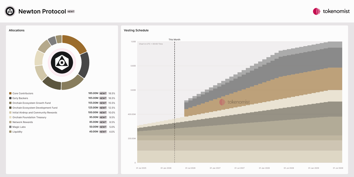 Newton Protocol (NEWT) | Tokenomics, Supply & Release Schedule