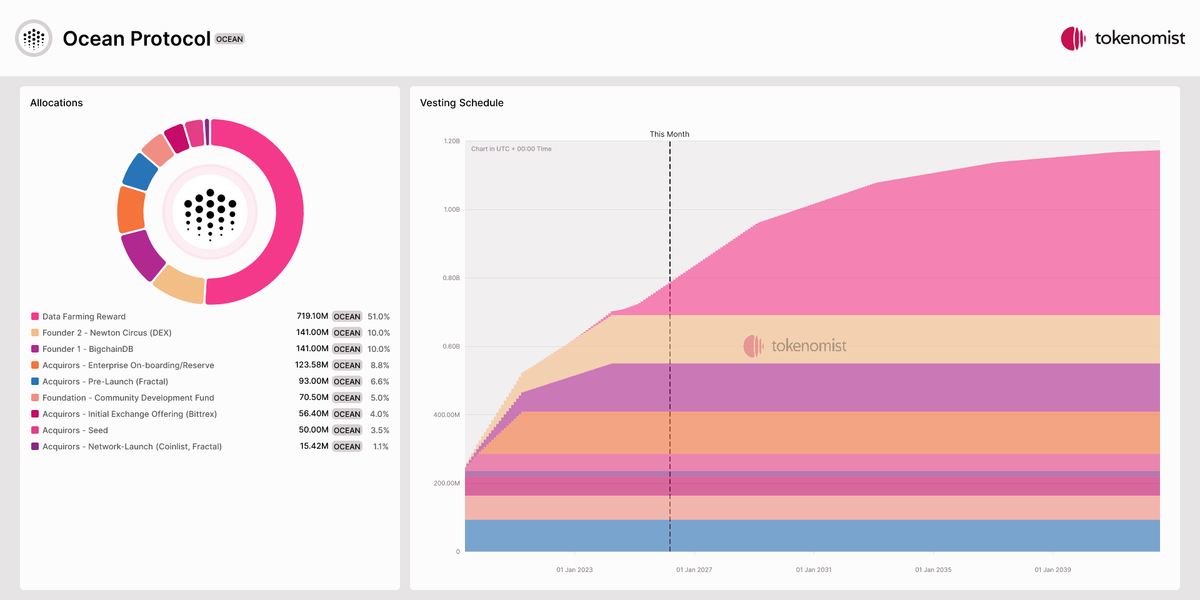 Ocean Protocol (OCEAN) | Tokenomics, Supply & Release Schedule