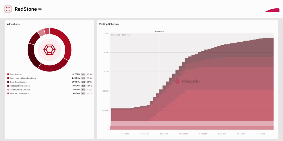 RedStone (RED) | Tokenomics & Vesting Schedule